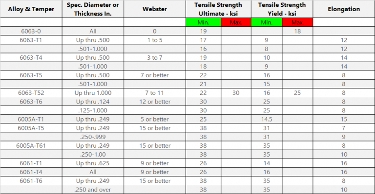 Aluminum Extrusion Alloy and Temper Specs – Keymark Aluminum Extrusions Aluminum Extrusion Alloy and Temper Specs – Keymark Aluminum Extrusions