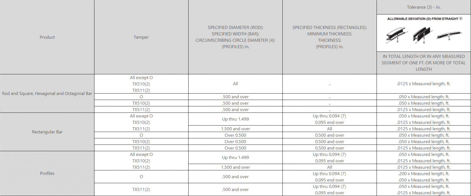 Aluminum Extrusion Tolerances – Keymark Aluminum Extrusions
