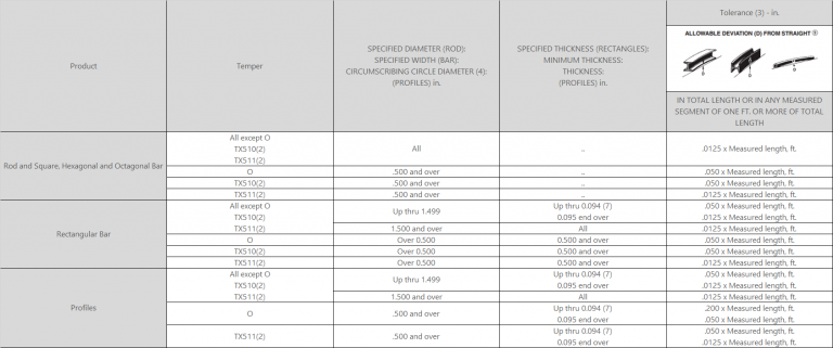Aluminum Extrusion Tolerances – Keymark Aluminum Extrusions